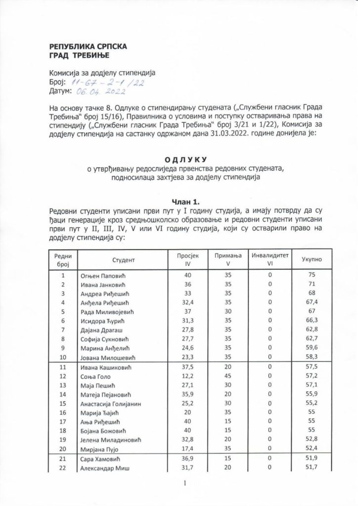 Grad Trebinje objavio rang listu 100 studenata koji su dobili ...